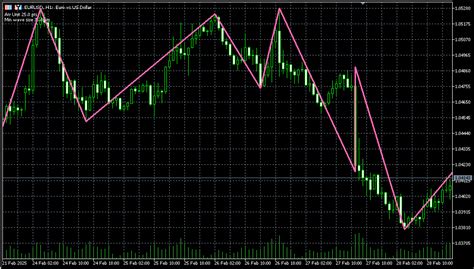 Free Download Of The Fibonacci Zigzag Indicator By Lorio For
