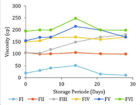 Graph Measurements Of Viscosity Period During Storage Download Scientific Diagram
