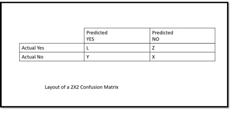 Concept Of Accuracy In Data Mining By Priyanshubanerjee Medium