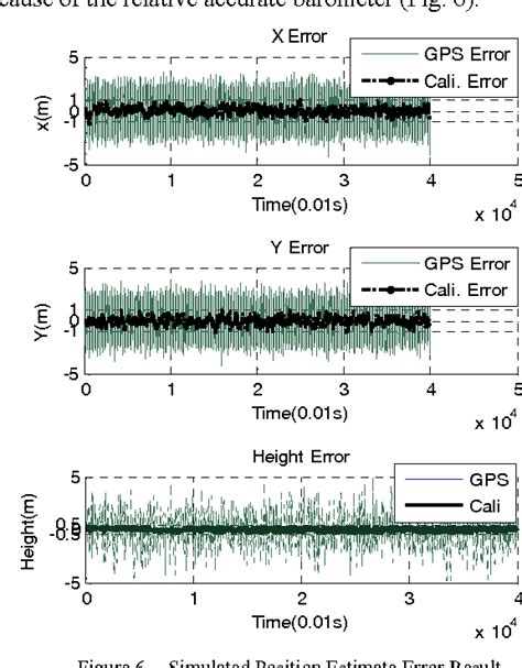 Figure 6 From Design Of Cascaded Mimu Gps Fusion Navigation Algorithm For Unmanned Helicopter
