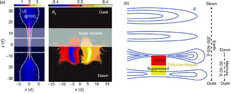 A 3 D Particle In Cell Pic Simulation Of Magnetic Reconnection The Download Scientific