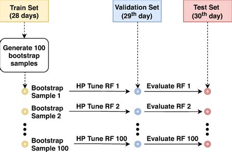 Our Model Validation Approach Rf Stands For Random Forest And Hp