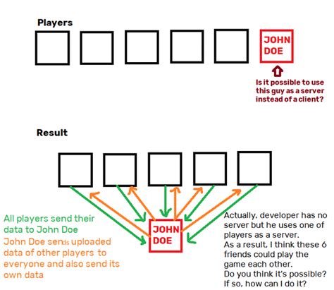 is it possible to make a simple multiplayer game without paying for