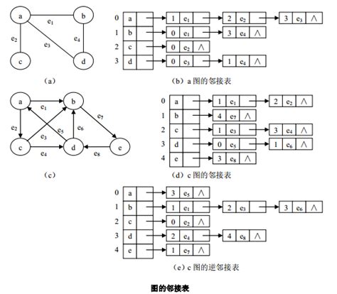 图的表示及代码实现 旧市拾荒 博客园