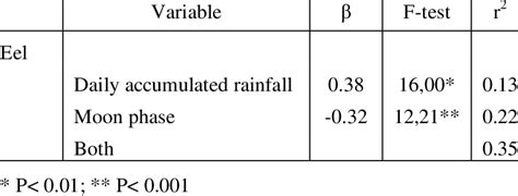 Variables Entered In Model Of Forward Stepwise Regression Analysis Download Table