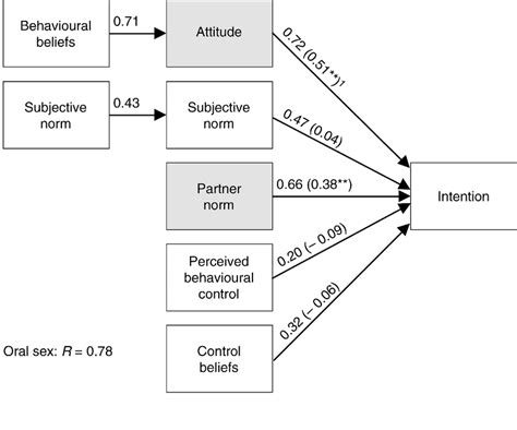 Model Explaining MSMs Condom Use Intentions For Oral Sex Download Scientific Diagram