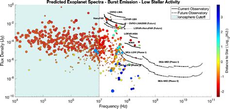 Detectability Of Predicted Exoplanet Burst Emissions Low Stellar Download Scientific Diagram