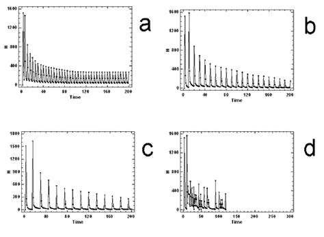 Mt Automata Activity Measured By The Hamming Distance H Under A B C Download Scientific