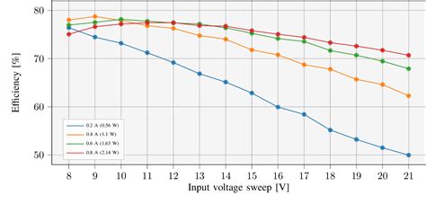 Figure 8 From Uav Based Solution For Extending The Lifetime Of Iot Devices Efficiency Design