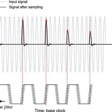 In STI The Narrow Pulse Sequence Output From The Sampler Is Sent To Download Scientific