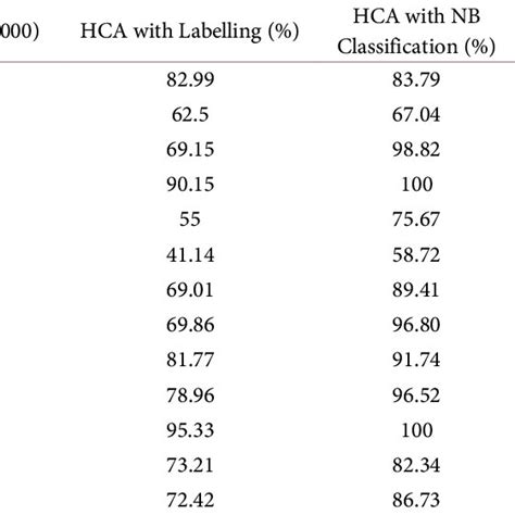 Comparison Of Accuracy In Darpa 2000 Dataset Download Table