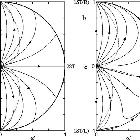 phase portrait of the minimal model and the modified minimal model 1 2 download scientific