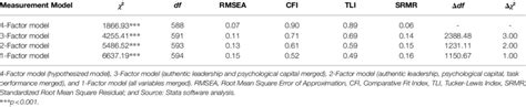 Chi Square Difference Tests And Goodness Of Fit Statistics For Download Scientific Diagram