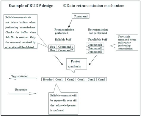 The Reliable User Datagram Protocol Rudp For Network Games