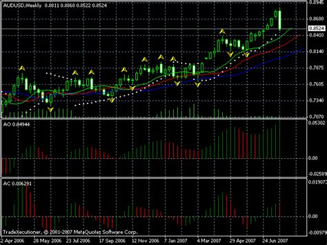 Awesome Oscillator That S All Free Forex Trading Systems Babypips Com Forum