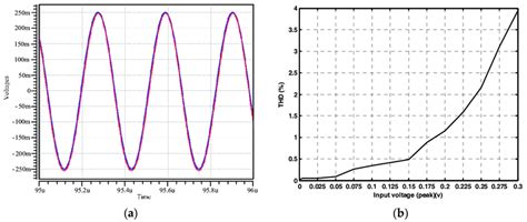 Time Domain Results Of Vm Bandpass Filter At The Output V O2 Of Figure Download Scientific