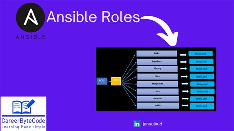 Ansible Roles For Beginners A Step By Step Guide To Modular