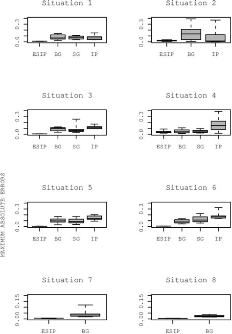 box plots for the maximum absolute errors generated by esip blocking