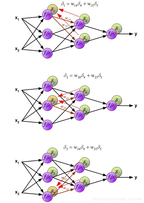 反向传播算法”过程及公式推导（超直观好懂的backpropagation）反向传播算法过程及公式推导 Csdn博客