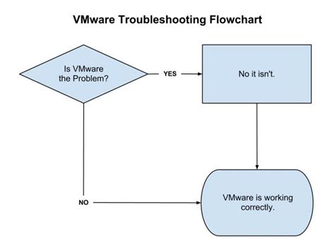 Vmware Troubleshooting Flowchart Devrant