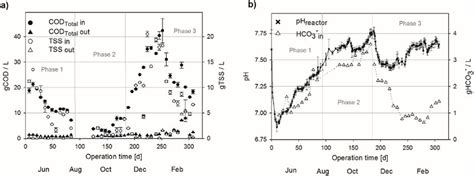Influent And Effluent Concentrations Of Total Cod And Tss During The