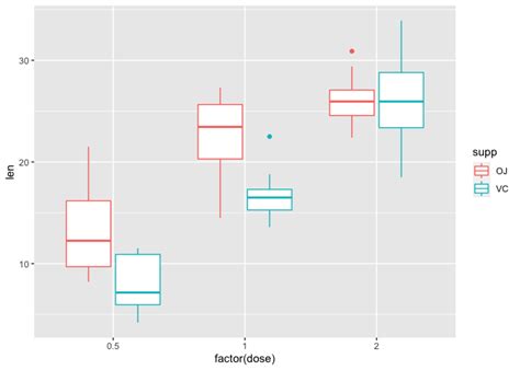 Lesson 4 Stat Transformations Bar Plots Box Plots And Histograms Data Visualization With R
