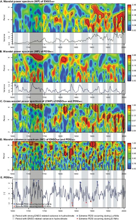 Wavelet Analysis Of The Enso And Pdsi Mcc Over The Period 1650 2004