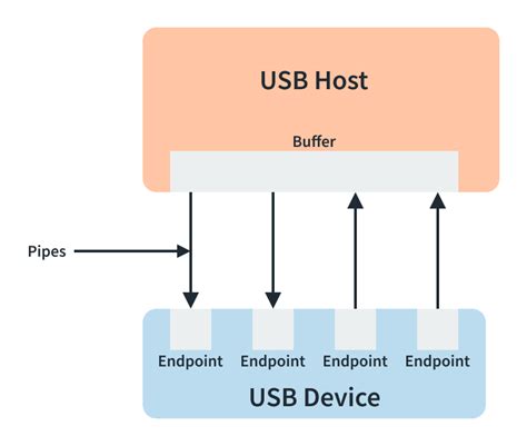 How Usb Works Communication Protocol Part Circuitbread