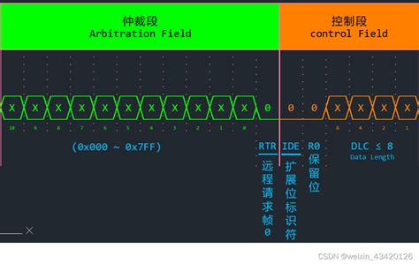 Can总线报文格式———标准数据帧can标准帧 Csdn博客 Can总线报文格式———标准数据帧can标准帧 Csdn博客