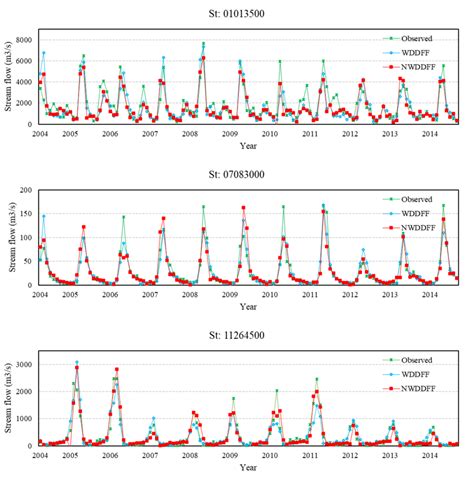 The Observed Streamflow Time Series Versus Forecasted Streamflow In Download Scientific Diagram