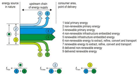 Primary Energy Factors And Energy Flows Own Elaboration Based On 1 Download Scientific