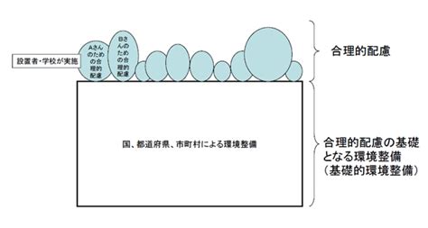 参考資料3 合理的配慮と基礎的環境整備の関係