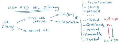 11 Cisco Ftd Url Filtering Rayka Are You A Network Engineer