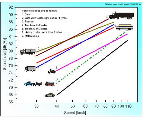 2 Noise From Different Types Of Vehicles Depending On Speed Level