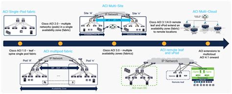 Cisco Aci Spine Leaf Topology