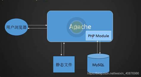 lamp架构相关知识 一） 查询系统libzip版本 csdn博客