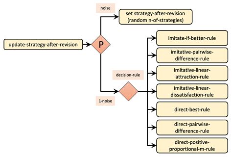 V A Rather General Model For Games Played In Well Mixed Populations Agent Based