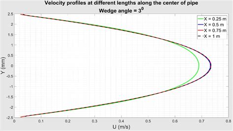 Pipe Flow Simulation In Openfoam Part 1 Projects Skill Lync