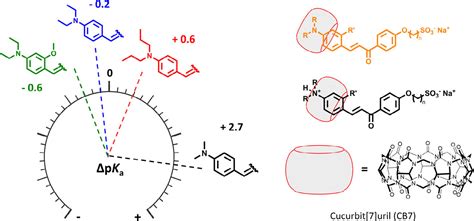 Tuning The Sign And Magnitude Of Complexation‐induced Pka Shifts In Cucurbit 7 Uril Host‐guest