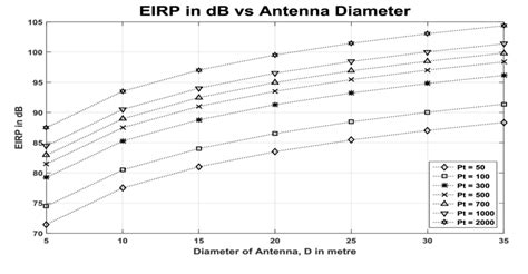 Uplink Eirp Db Vs Antenna Diameter For Various Transmitted Power Pt