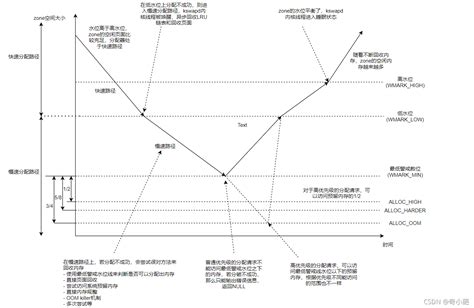 linux内存回收 二） 直接内存回收机制 linux 直接内存回收 csdn博客