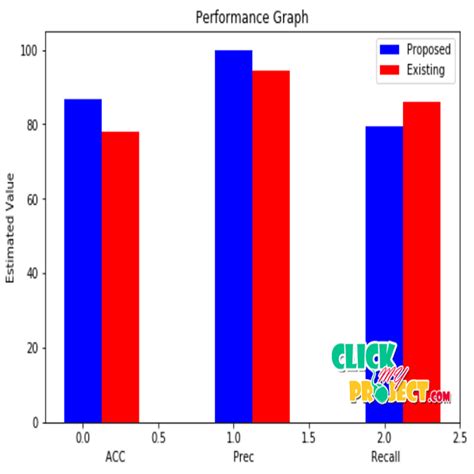 Breast Cancer Detection Based On Deep Learning Technique Clickmyproject