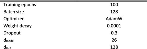 Table 1 From Skeletal Keypoint Based Transformer Model For Human Action