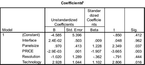 Spss Output For Regression Coefficients Download Scientific Diagram