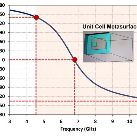 Reflection Phase Characteristics Of Unit Cell Metasurface Download Scientific Diagram