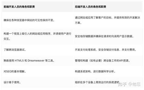 目前刚上大三，有些迷茫，请问前端和后端该怎么选呀？还有应该做哪些准备呢 知乎