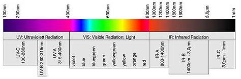Uv Color Spectrum