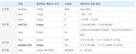 Java 기본형 타입과 참조형 타입