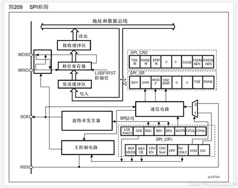 Stm32—spi通信外设 Ew帮帮网