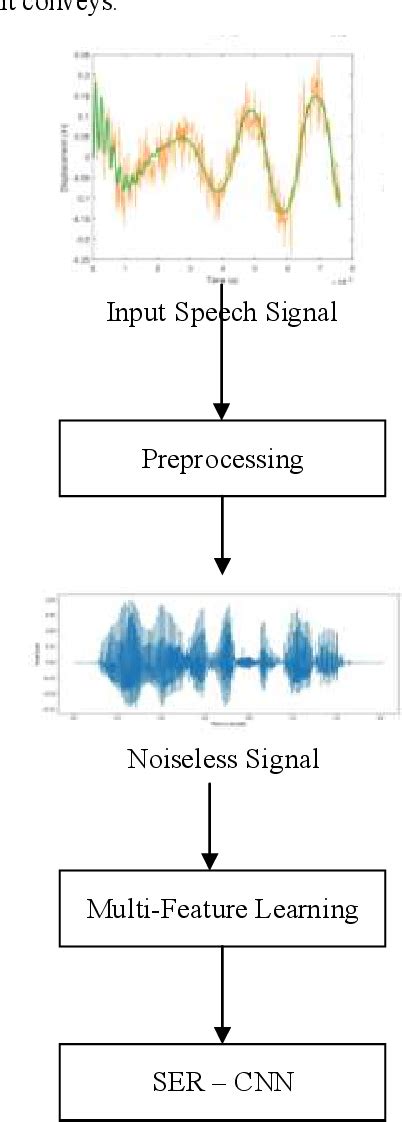 Figure 1 From Optimal Feature Learning For Speech Emotion Recognition